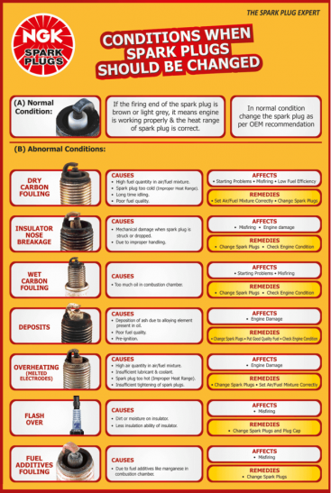 Conditions when Spark Plug should be Changed – NGK